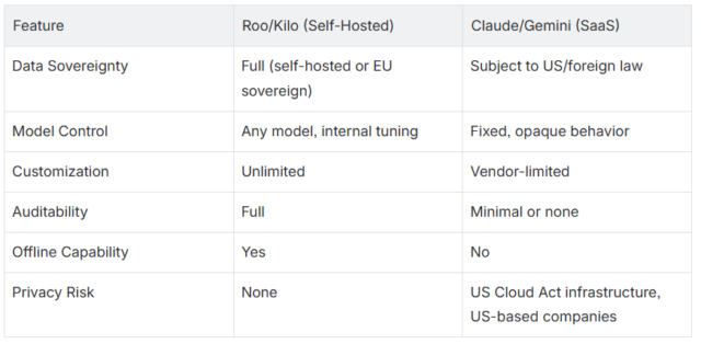 Building a Secure AI Coding Assistant with Roo Code, Kilo Code on VSCode